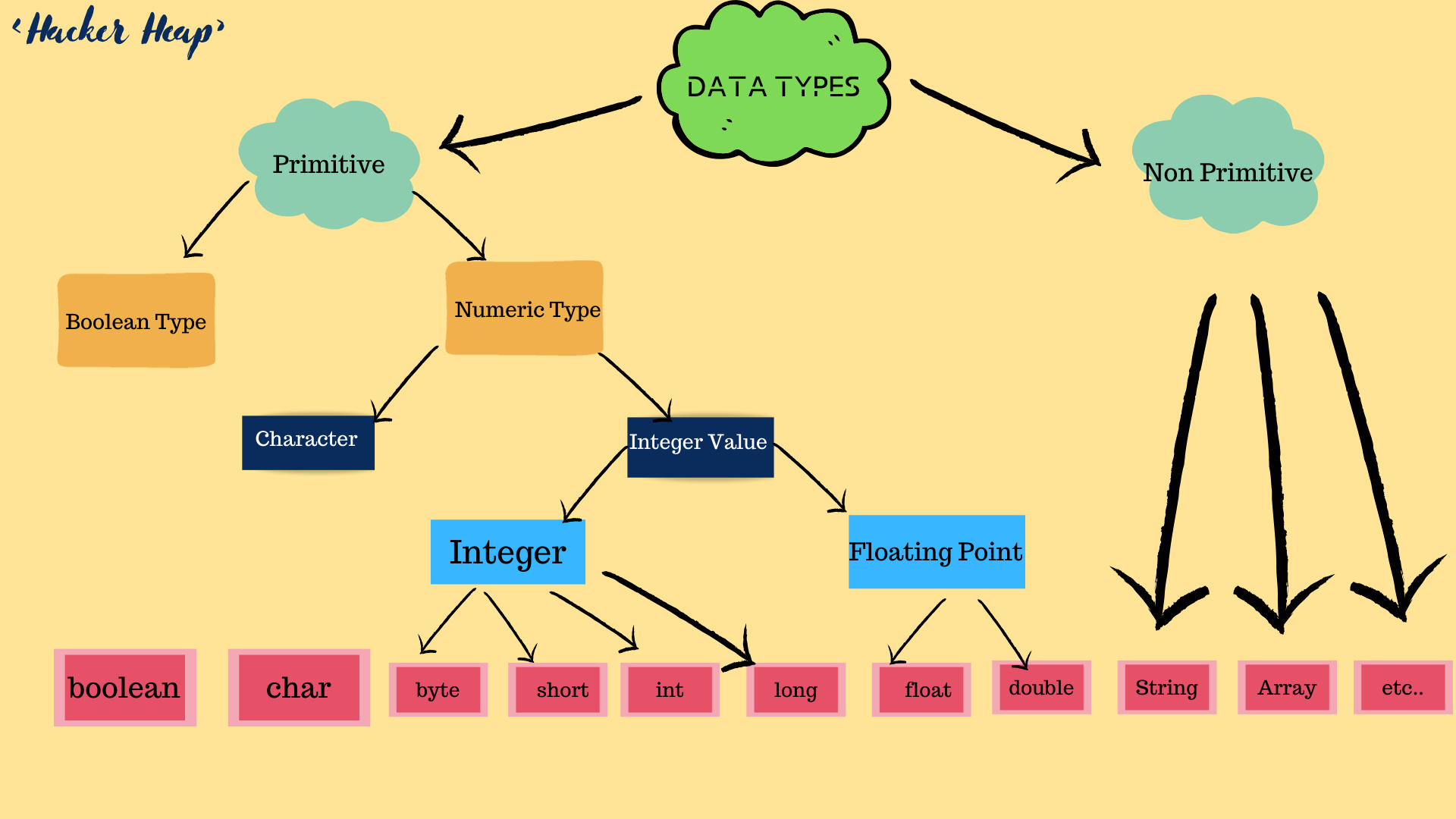 Java Datatypes HackerHeap